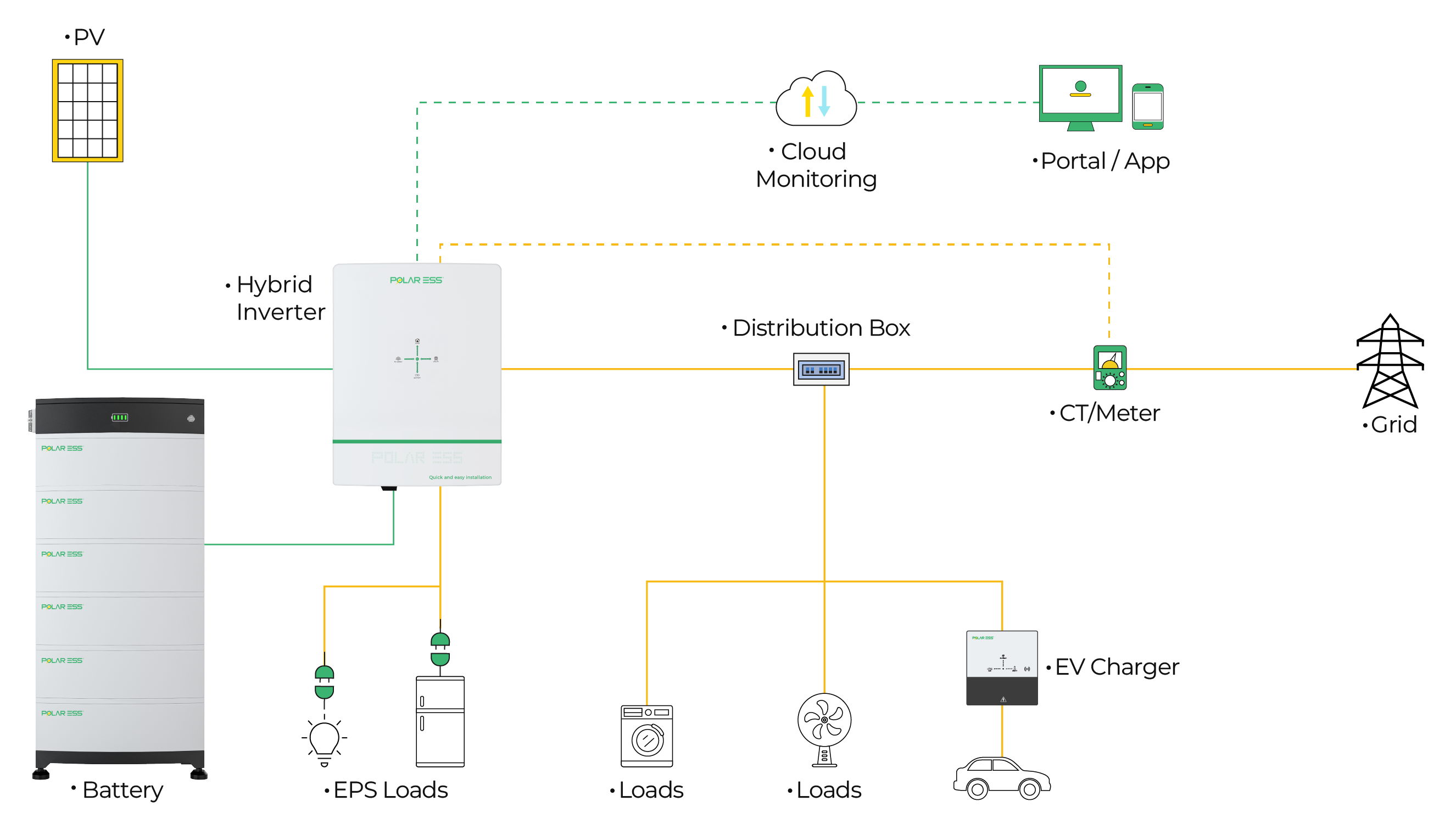 Three Phase POL ESS - Polar ESS