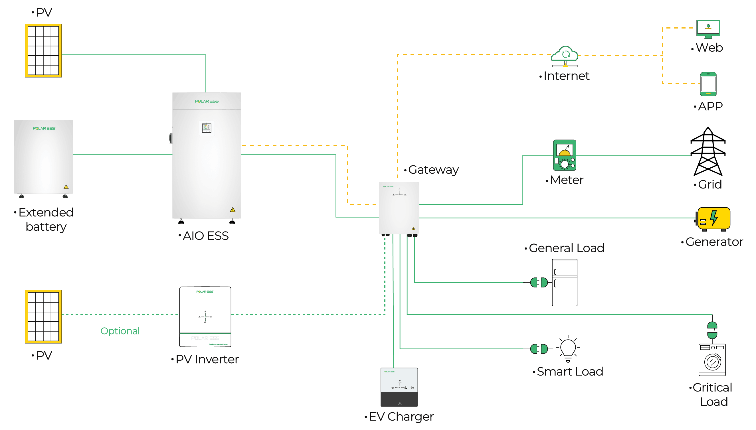 Single Phase AIO ESS - Polar ESS